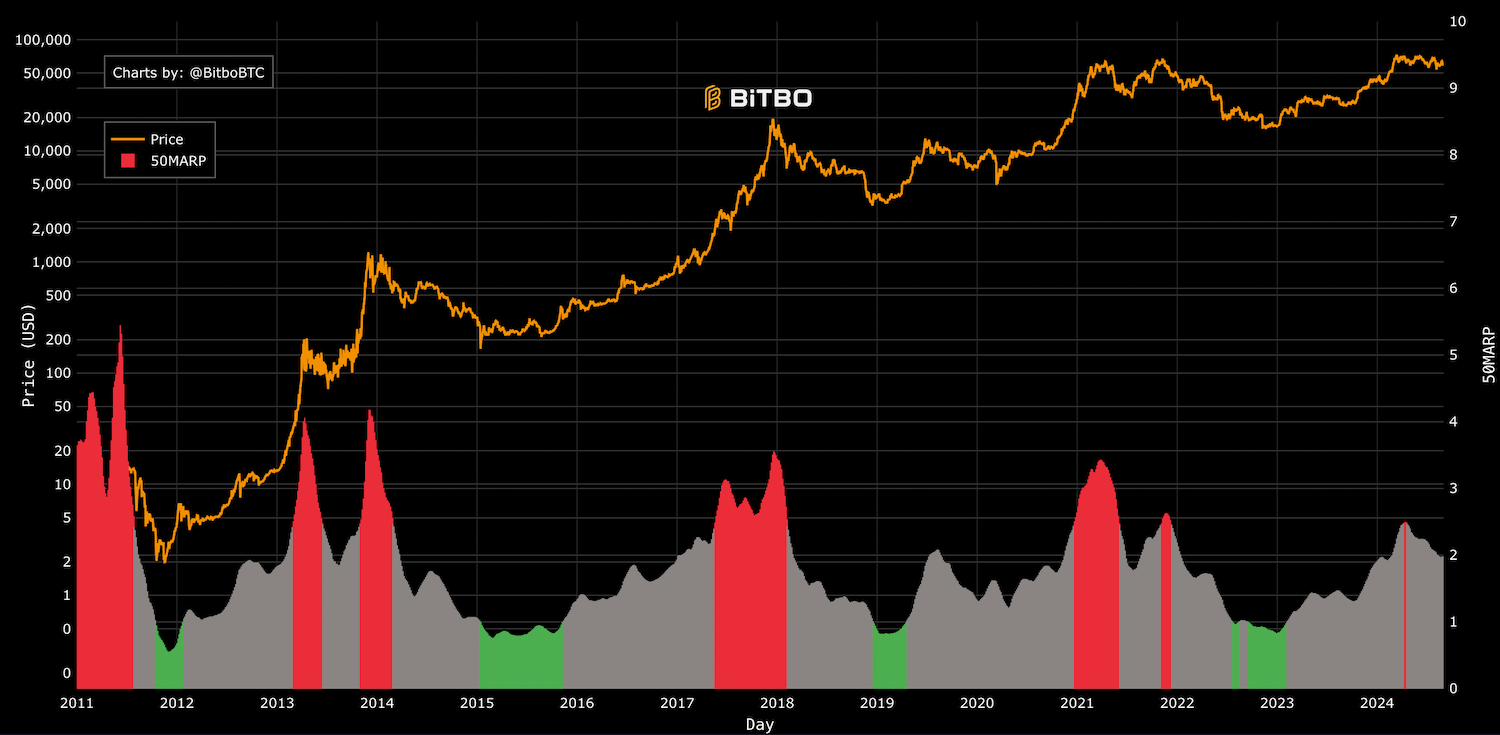 Bitcoin Chart Bitcoin Chart